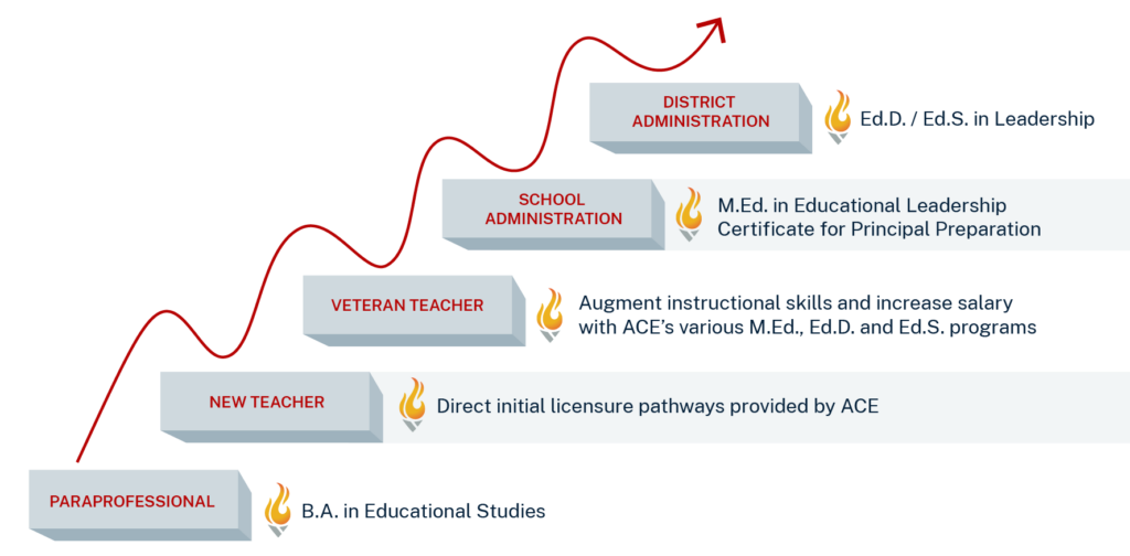 Education Solutions | American College of Education