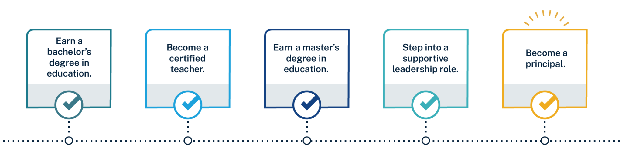 How to Become a School Principal | ACE Blog