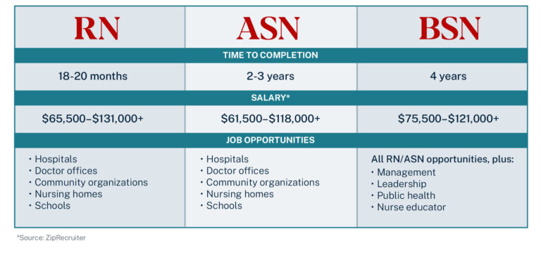 RN vs. ASN vs. BSN: What Are the Differences? | ACE Blog