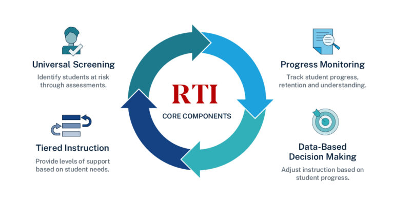 What Is Response to Intervention? | ACE Blog