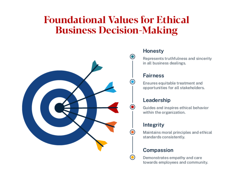 Guide to Business Ethics: Principles and Practices | ACE Blog