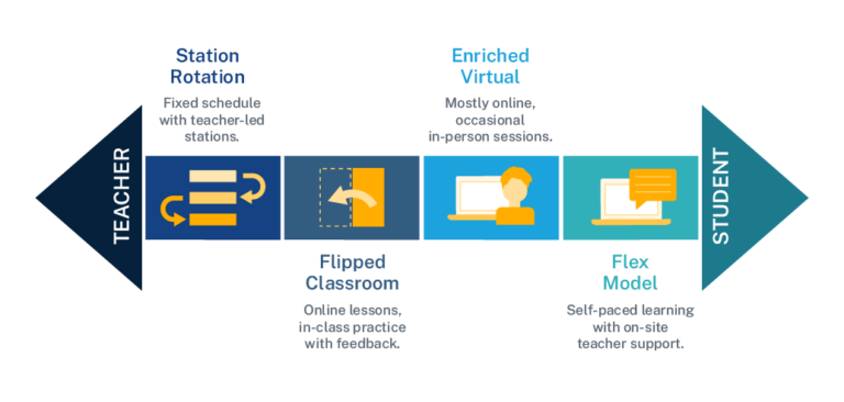 Blended Learning: The Future of Classroom Instruction | ACE Blog