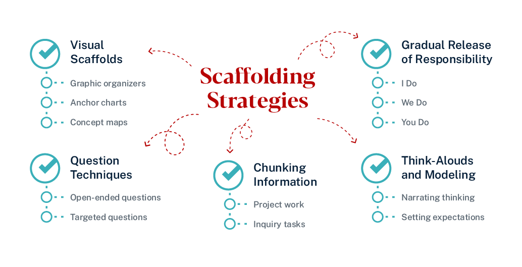 What Is Scaffolding in Teaching? | ACE Blog