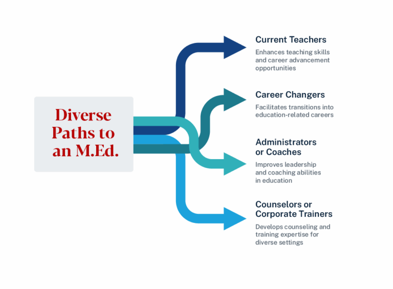 What Is an M.Ed. Degree? Your Complete Guide | ACE Blog
