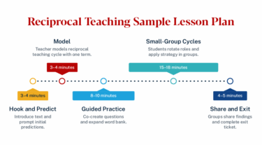 Reciprocal Teaching: Strategy for Classroom Success | ACE Blog