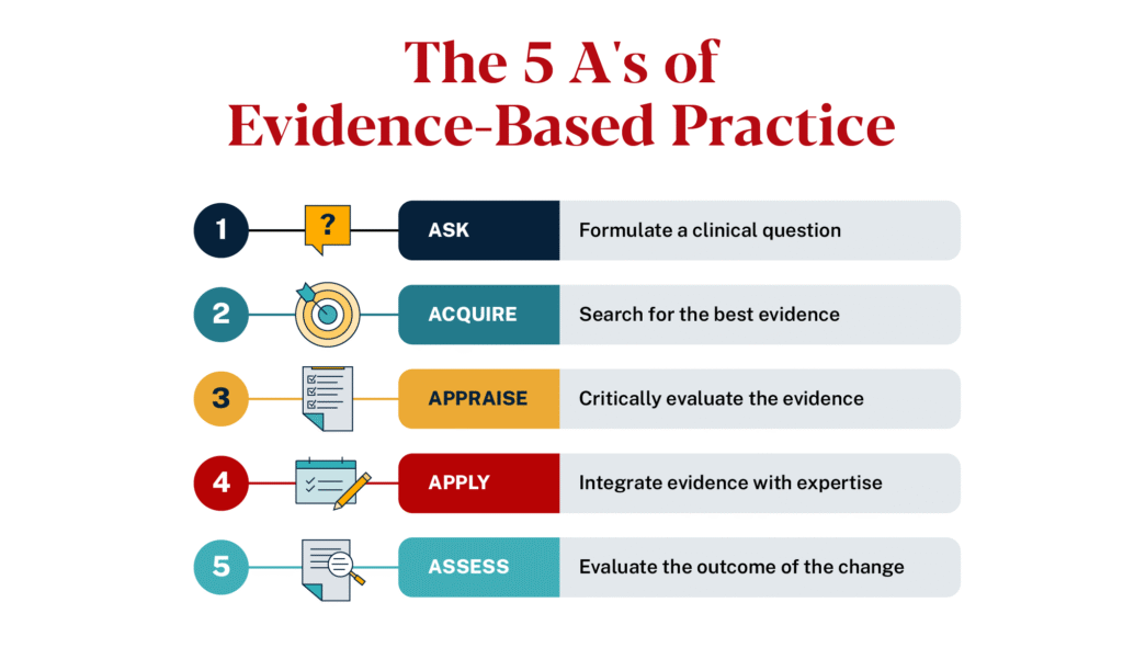 Evidence-Based Practice in Nursing Explained | ACE Blog